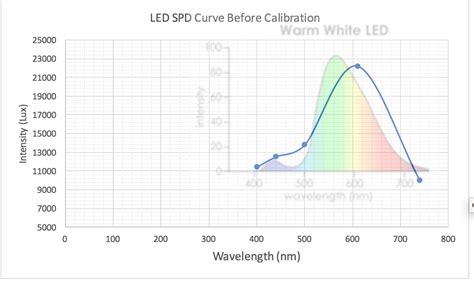 Visible Light Is It Valid To Compare Experimental Data And Theoretical Data Like This Does