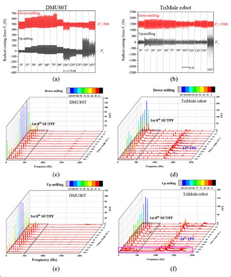 Trimming Force Signals And Corresponding Fft Results A B Cutting