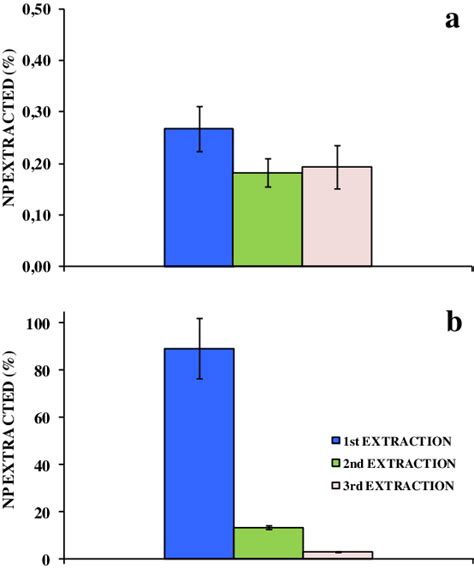percentage of np extracted after three sequential extractions by the