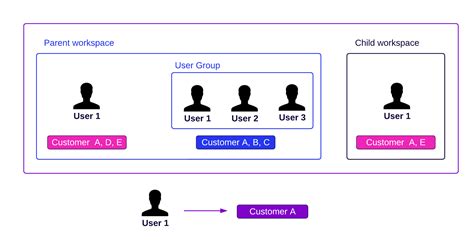 Set Up Data Filters For Users Gooddata Cloud