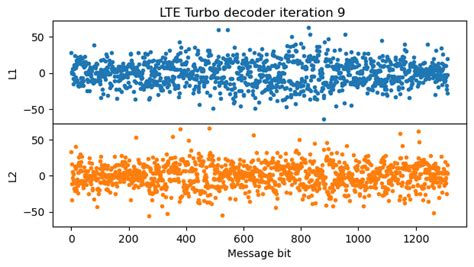 Decoding Lte Mimo With A Single Antenna Daniel Estévez