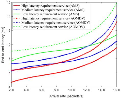 Sensors Free Full Text A Reliable Low Latency Multipath Routing
