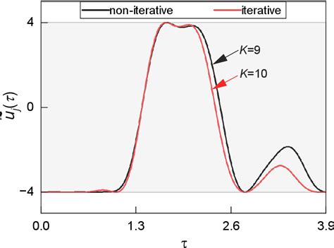 figure 1 from exploring iterative and non iterative fourier series