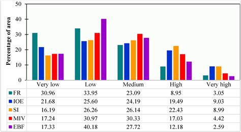 Gis Based Data Driven Bivariate Statistical Models For Landslide