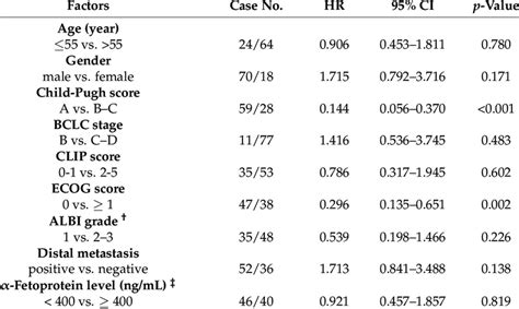 The Multivariate Cox Regression Analysis Of Factors Predicting Overall