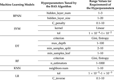 Hyperparameters Of The Machine Learning Models Tuned By The Bas Algorithm Download Scientific