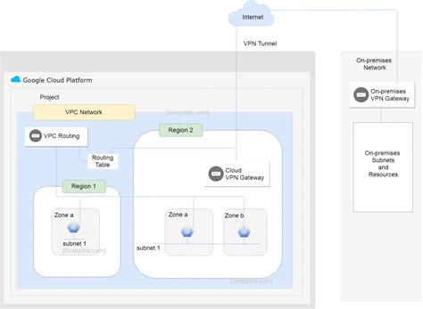 GCP Virtual Private Cloud VPC Networks Fundamentals Sneppets