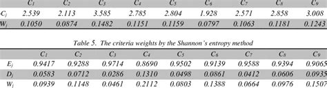 The Criteria Weights By The Critic Method Download Scientific Diagram