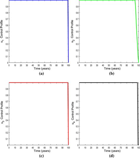 Simulations Of Optimal Control Model Showing The Control Profiles For