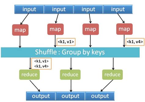 Mapreduce Data Flow Overview