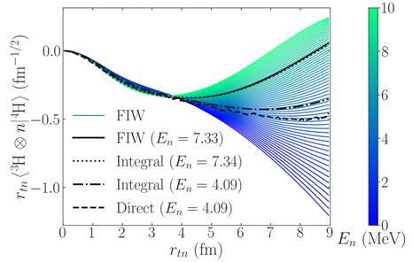 color online overlap functions computed from a representative 3 p0 download scientific