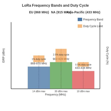 Long Range Lora Communication Protocol Tutorials On Electronics
