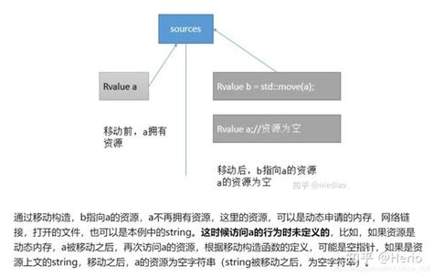 c 中move的使用 知乎