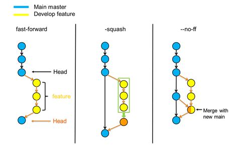 Git Merge 的三种常用模式简介git Merge 模式 Csdn博客