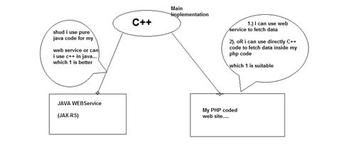 Connecting Java C And Php To Each Other Stack Overflow