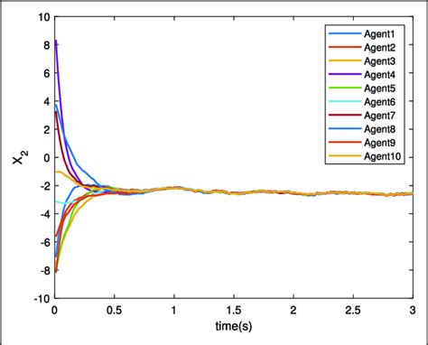Consensus Of States X 2 By Non Linear Dynamic Inversion With Download Scientific Diagram