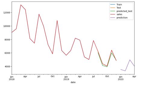 Github Aashima02 Holt Winters Method