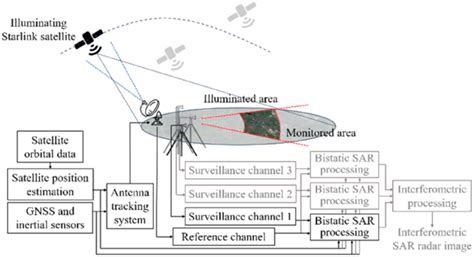Proposed Passive Radar System Architecture For Imaging Application