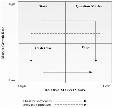 Flow Chart Of BCG Matrix Source 6 Download Scientific Diagram