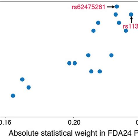Average F Scores And Median Screening Ranks Across Sample Sizes
