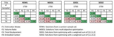 Correlation Matrices From Four Sets Of Experiments Download