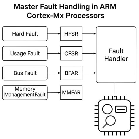 Master Fault Handling In Arm Cortex Mx Processor 2025