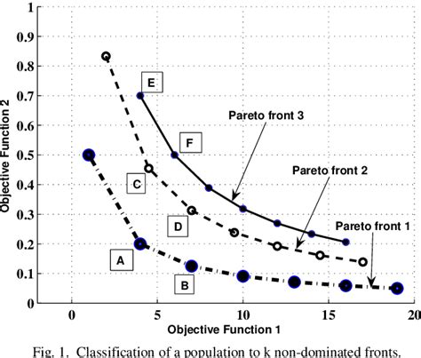 Figure 1 From Application Of A Modified Nsga Method For Multi Objective Static Dg Planning