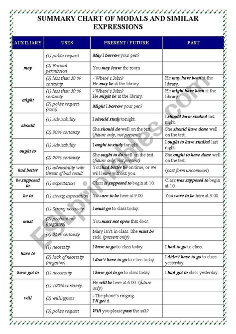 A SUMMARY CHART OF MODALS AND SIMILAR EXPRESSIONS ESL Worksheet By Hienthu79