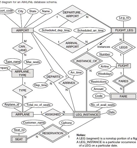 Solved I Need Help Converting The Above Er Diagram For An Airline