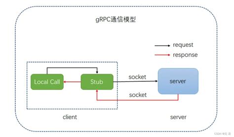 【案例实战】springboot整合grpc微服务远程通信 阿里云开发者社区