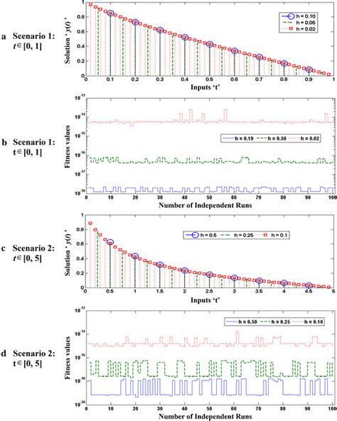 Results For All Three Cases Of Scenario 1 And 2 Of Thomas Fermi Download Scientific Diagram