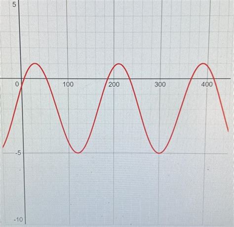 Solved Determine The Equation Of The Following Trignometric Chegg Com
