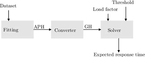 Phases Of Use Of The Matlab Toolkit For The Two Level Processor Sharing