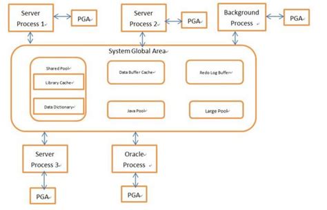Oracle内存结构概述详解oracle实例内存结构和进程结构 Csdn博客