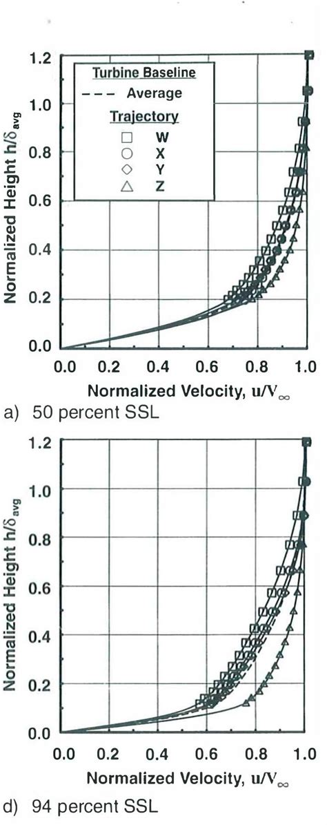 Figure 3 Boundary Layer Development In Axial Compressors