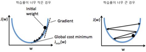 Python 선형 회귀 이론 및 실습
