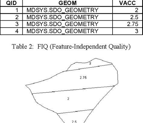 Table 1 From Storing And Querying Spatially Varying Data Quality Information Using An Integrated