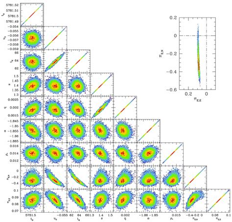 Parameter Parameter Correlations For Our 9 Fitted Parameters Colours Download Scientific