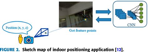 Figure 2 From A Review Of Recurrent Neural Network Based Camera Localization For Indoor