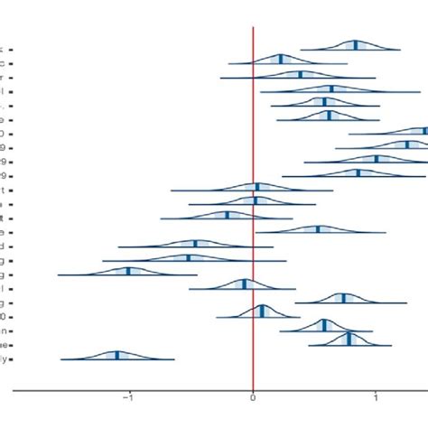 Logit Coefficients From A Bayesian Logistic Regression Model Predicting