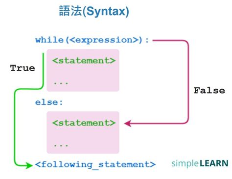 Python For Beginners 14｜迴圈控制 While Loops Simplelearn