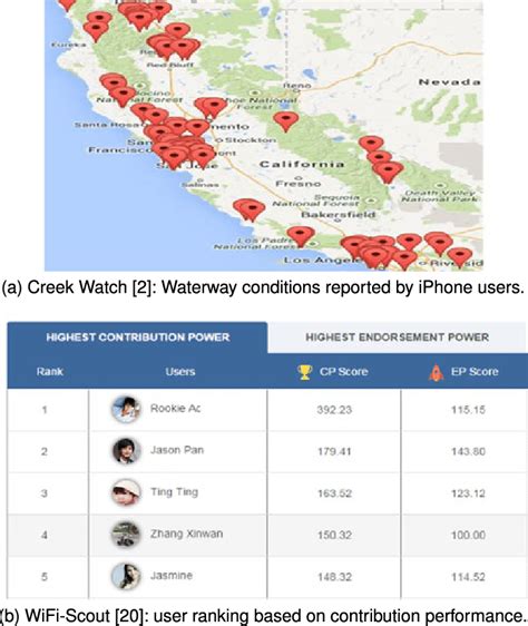Two Mobile Crowd Sensing Applications That Illustrate Heterogeneous Download Scientific Diagram