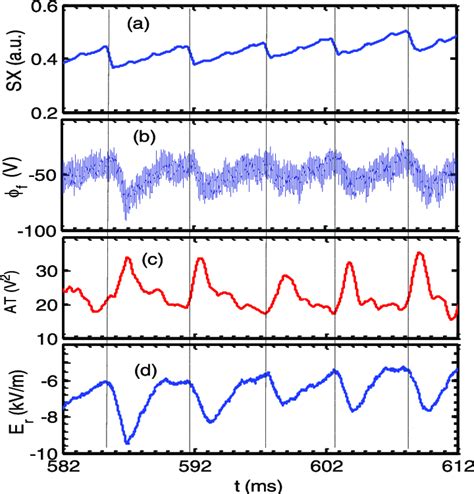 A Soft X Ray Signals At R ∼ 25 Cm B Floating Potential At R ∼ 37