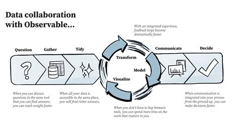 Future Of Data Work Empowering Data Practitioners Observable