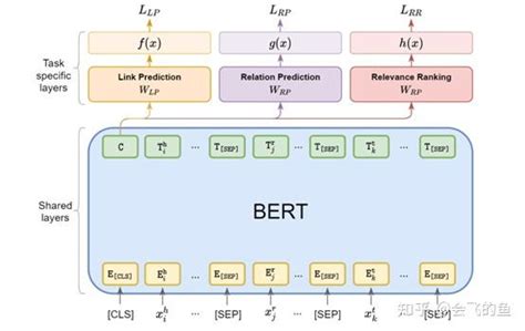 【论文阅读】利用预训练模型的知识图谱补全方法 知乎