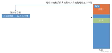 第三章 内存管理 九、基本分段存储管理方式内存分段管理 Csdn博客