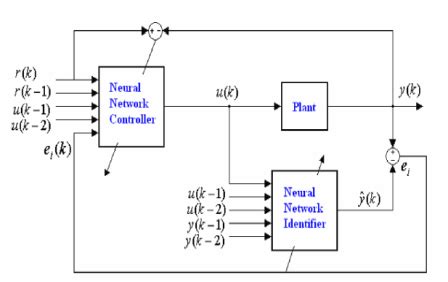 Neural Network Modelling And Control Download Scientific Diagram