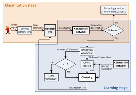 Self Learning Embedded System For Object Identification In Intelligent