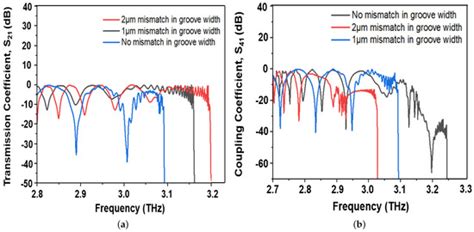 Electronics Special Issue Spoof Surface Plasmons Theory Designs