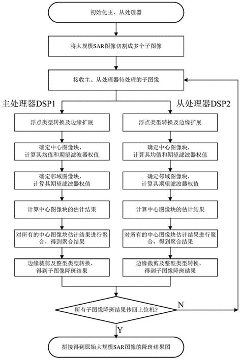 Parallel Real Time Sar Image Spot And Noise Reducing Method Based On Multiple Dsps Eureka